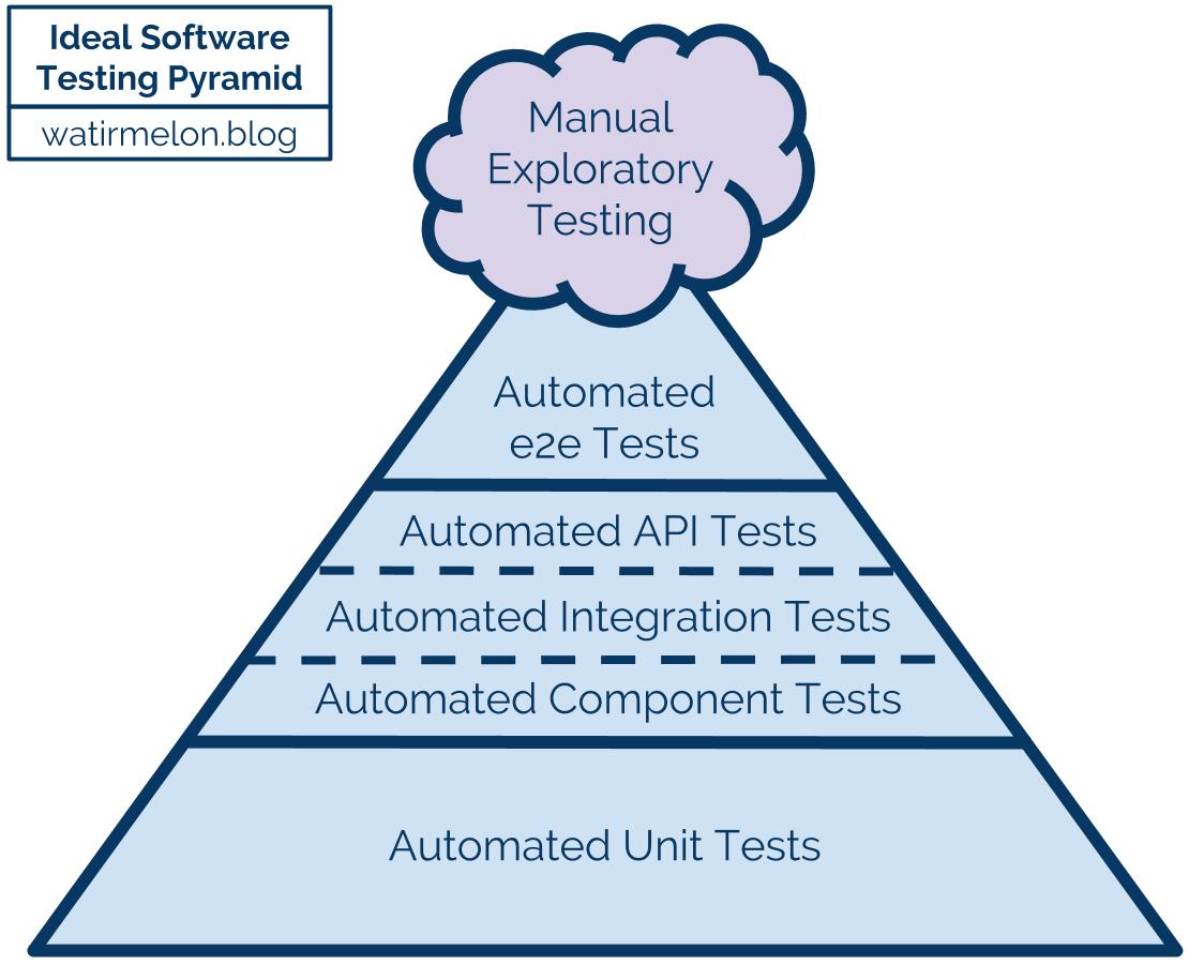 Layers of Testing for WebRTC Applications – WebRTC.ventures