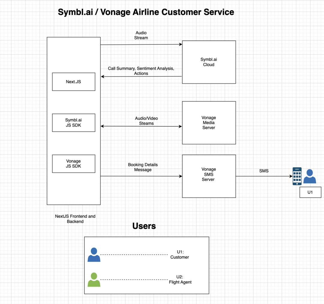 Enhancing Customer Service Experiences with Vonage and Symbl.ai ...
